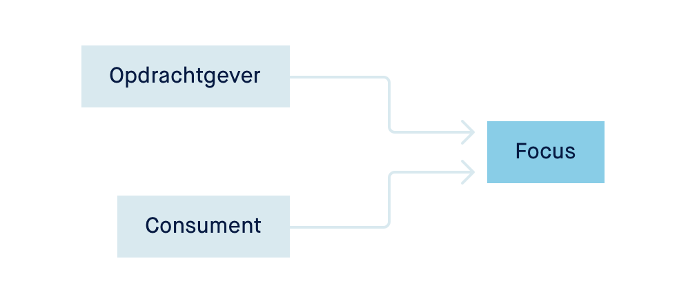 Waarzitwatin | Publiek en privaat bij elkaar brengen met focus op de ...