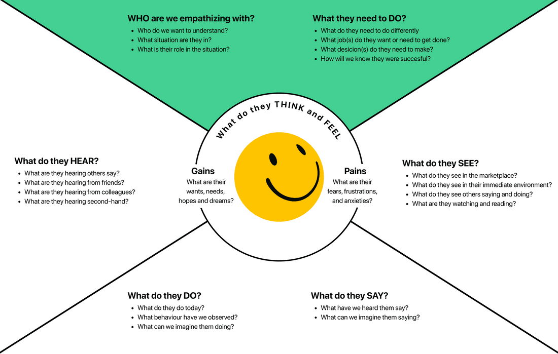 Waarom empathy mapping de manier is om persona te maken (en hoe je dat ...
